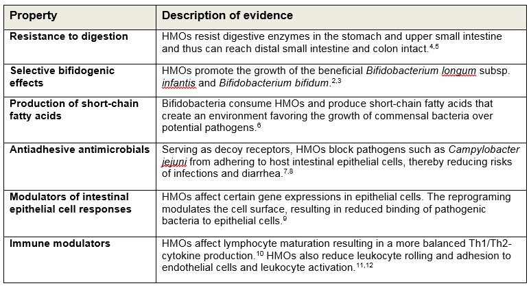An Overview of Prebiotics – Part 3 | Metagenics Institute