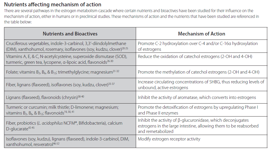 Science Review: Estrogen Metabolism | Metagenics Institute