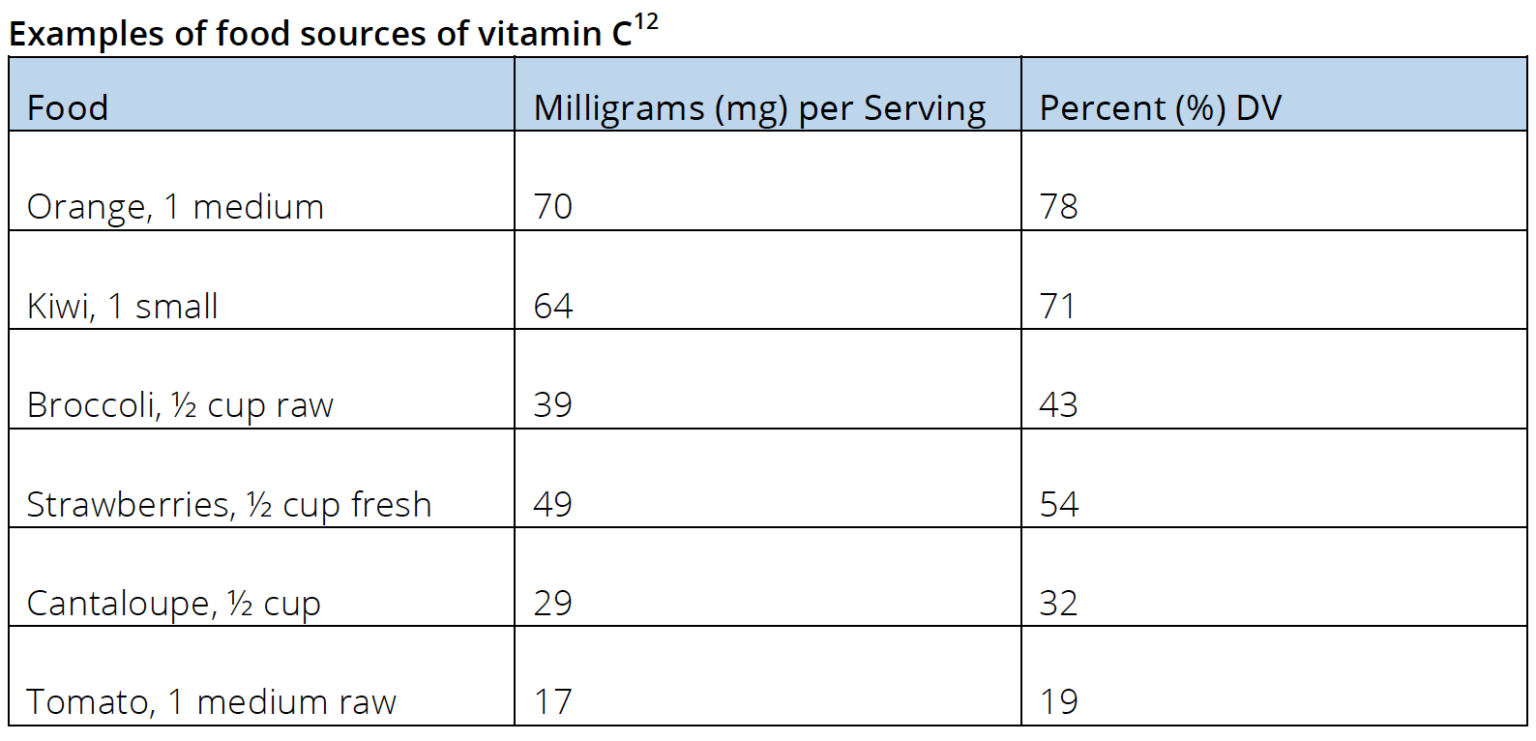 Vitamin C: An Overview | Metagenics Institute