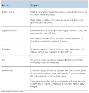 Vitamin C: An Overview | Metagenics Institute