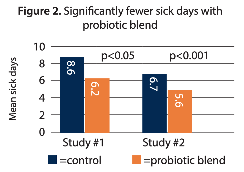 Science Review: Probiotic Strains for the Common Cold