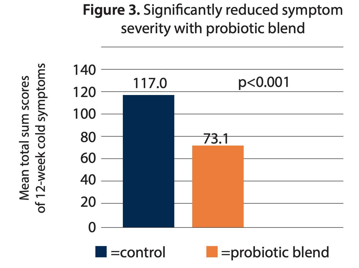 Science Review: Probiotic Strains for the Common Cold