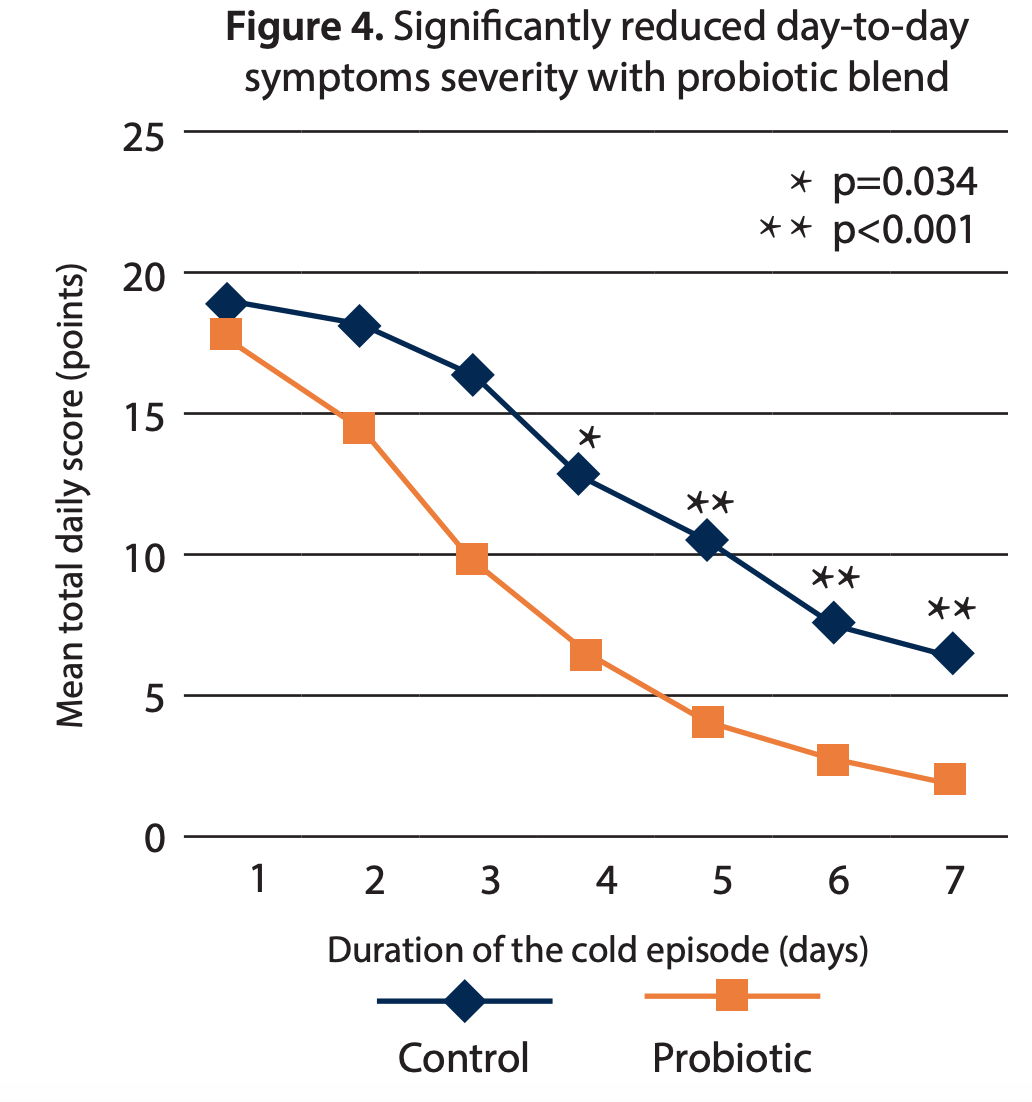 Science Review: Probiotic Strains for the Common Cold