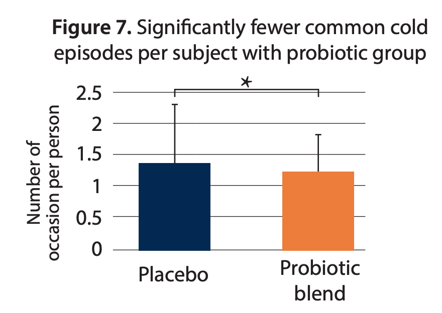 Science Review: Probiotic Strains for the Common Cold